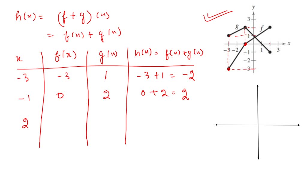 SOLVED: Use the graphs of f and g to graph h(x)=(f+g)(x) . To print an ...