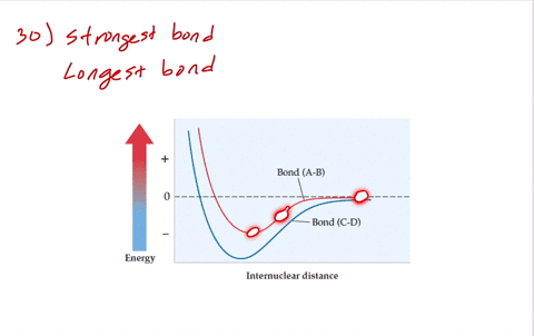 SOLVED:The following diagram shows the potential energy of two atoms as ...