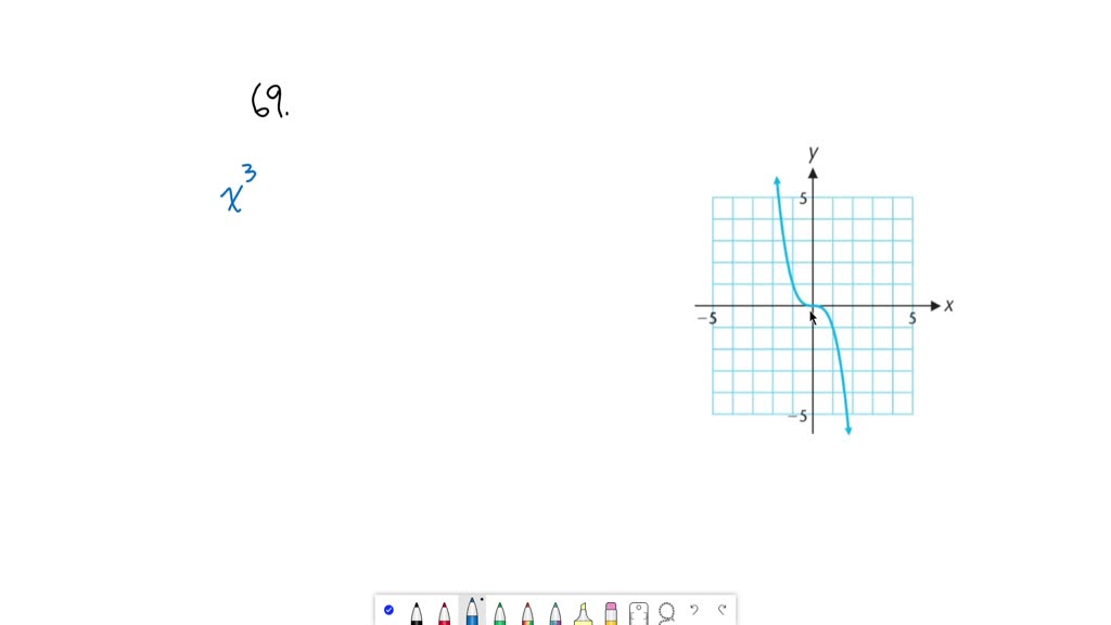 SOLVED:Each graph is a transformation of one of the six basic functions ...