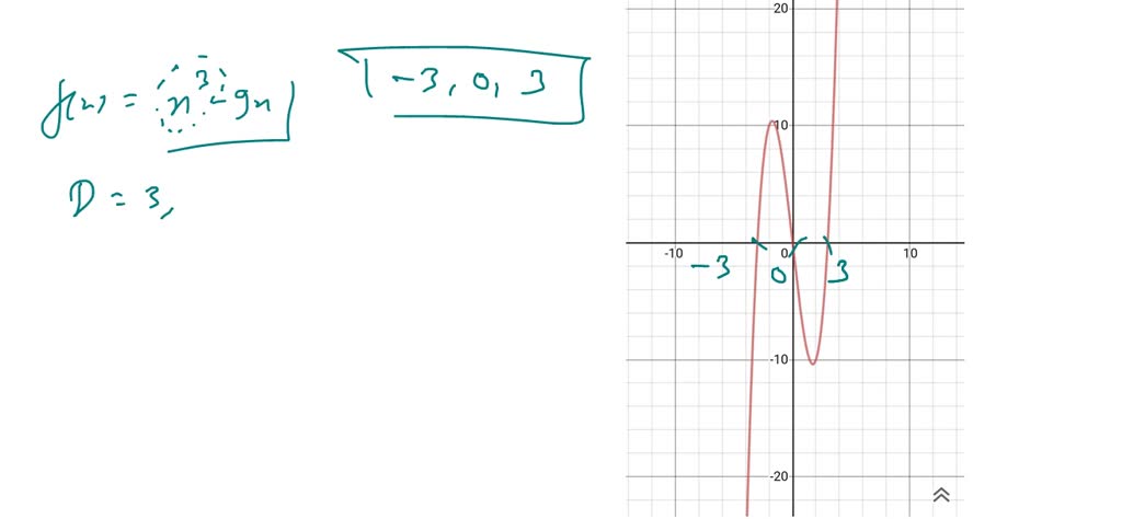 SOLVED:Sketch the graph of the function by (a) applying the Leading ...