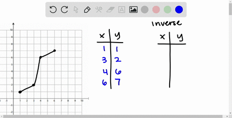SOLVED:Use the graph of the function f to create a table of values for the given points. Then ...