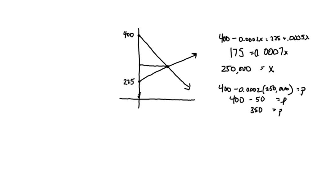 Solved A Graph The Systems Representing The Consumer Surplus And