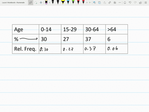 ⏩SOLVED:Consider the table below, formed by cross-classifying age… | Numerade