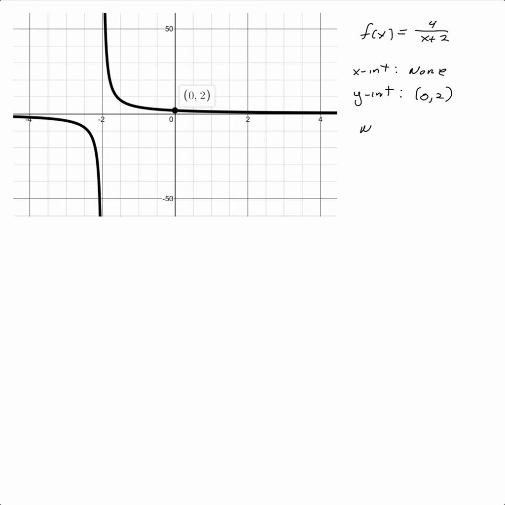 VIDEO solution: 4-20 Draw a graph of f(x) = -2x + 4 by first placing ...