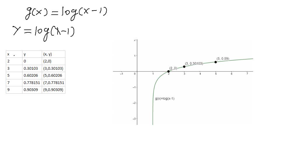 SOLVED:The figure shows the graph of f(x)=logx . In Exercises 59-64 use transformations of this ...