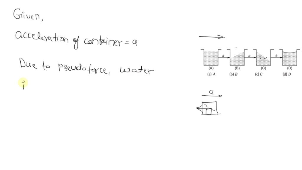 A vessel containing water is given a constant acceleration a towards ...