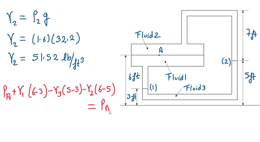Three different liquids with properties as indicated fill the tank and manometer tubes as shown ...