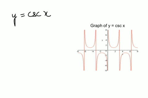 SOLVED:Explain how to determine the range of y=cscx from the graph.What ...
