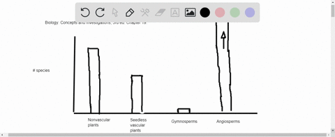 SOLVED:Draw a bar graph showing the number of species in cach group of ...