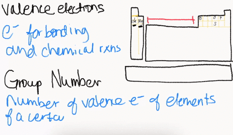 Give the periodic group number and number of valence electrons for each ...