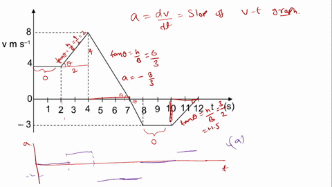 SOLVED: The velocity-time graph of a particle in 1 D motion is given ...
