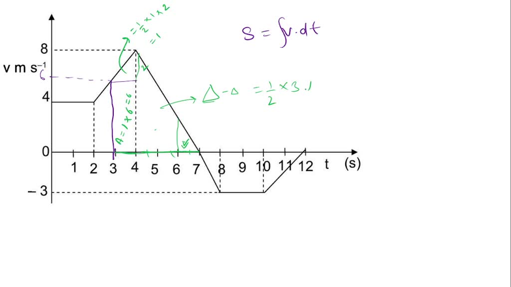 SOLVED: The velocity-time graph of a particle in 1 D motion is given ...