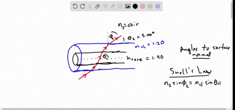 SOLVED:A light ray in the core (n=1.40) of a cylindrical optical fiber ...