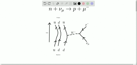 (II) Draw a Feynman diagram for the reaction n + νμ→p + μ^-. | Numerade