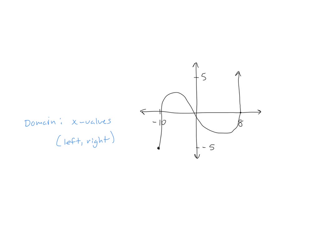 SOLVED: Explain in your own words how to find the domain from a graph. | Numerade
