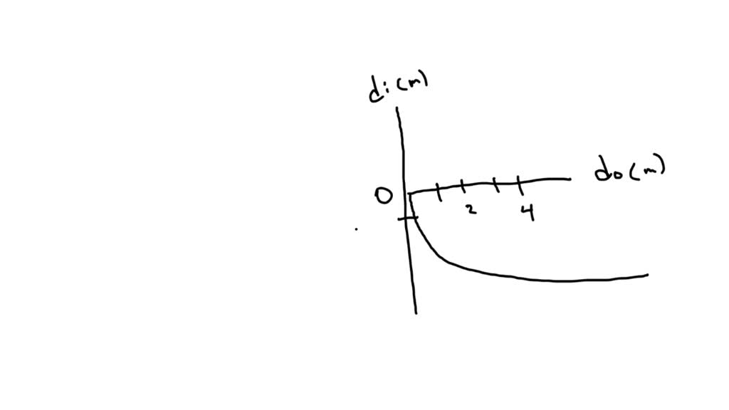 SOLVED:Figure 16.39 is a graph of image distance versus object distance ...