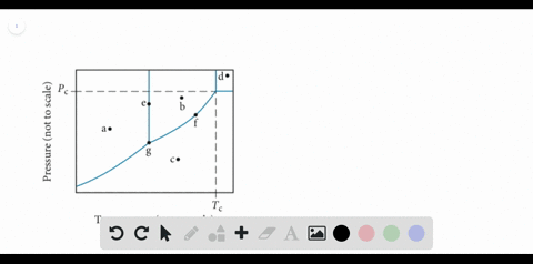SOLVED: Consider the phase diagram shown here. Identify the states ...