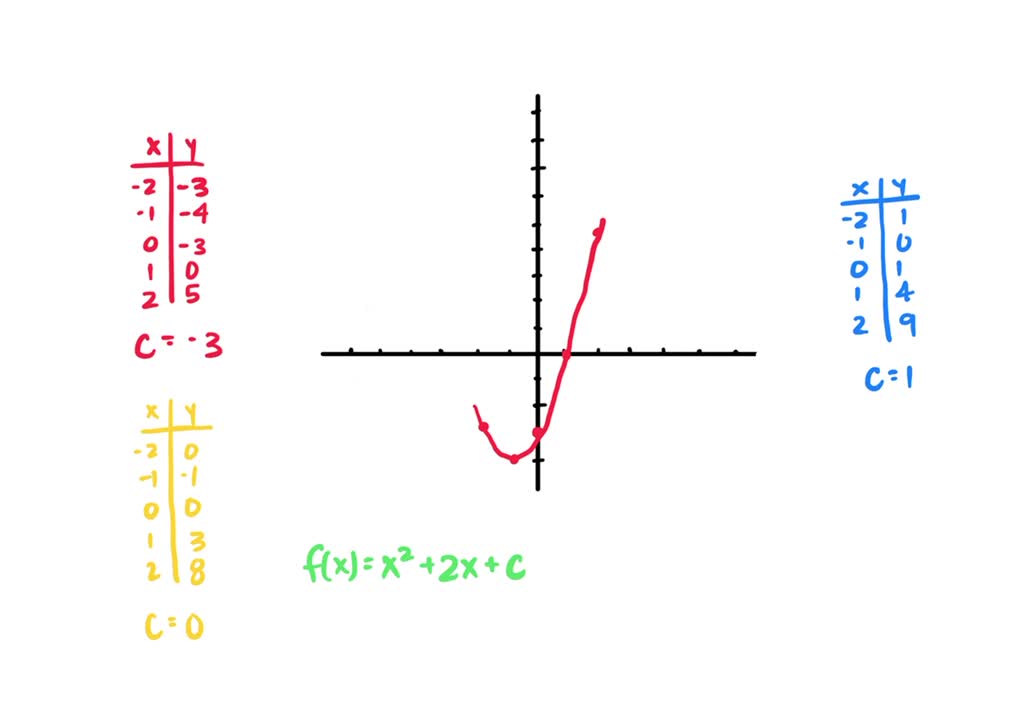 ⏩SOLVED:On one set of coordinate axes, graph the family of parabolas… | Numerade