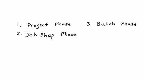 SOLVED:a. What are the four phases of the manufacturing process that ...