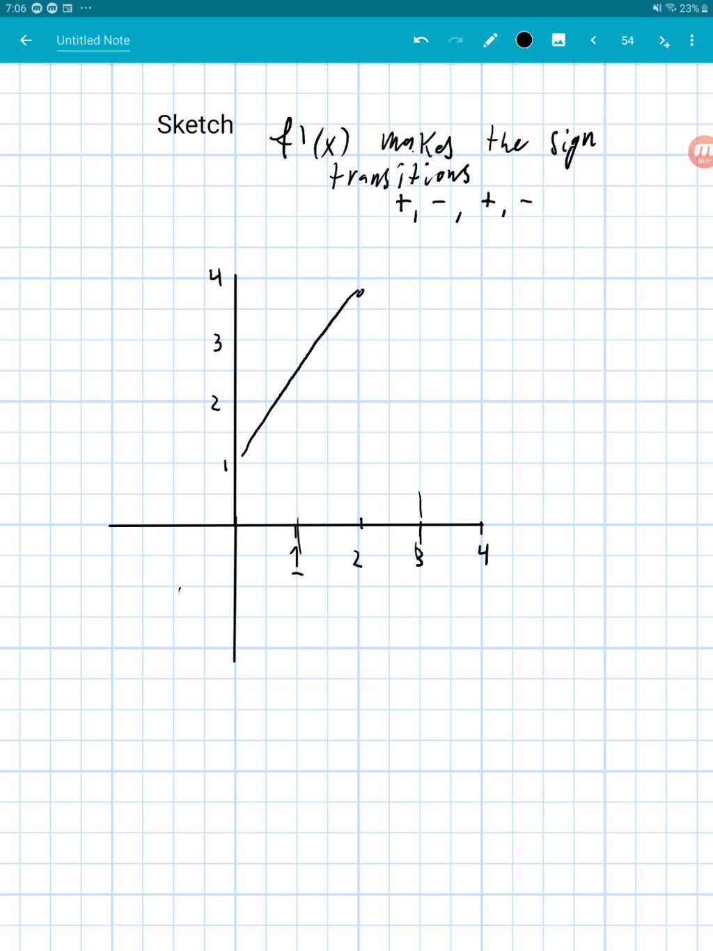 SOLVED:Sketch the graph of a function f whose derivative f^{\prime} has ...