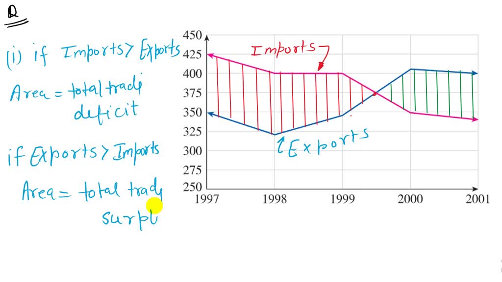 SOLVED:The following graph shows a fictitious country's monthly exports ...