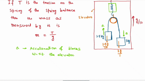 SOLVED:Find the reading of the spring balance shown in figure (5-E6 ...