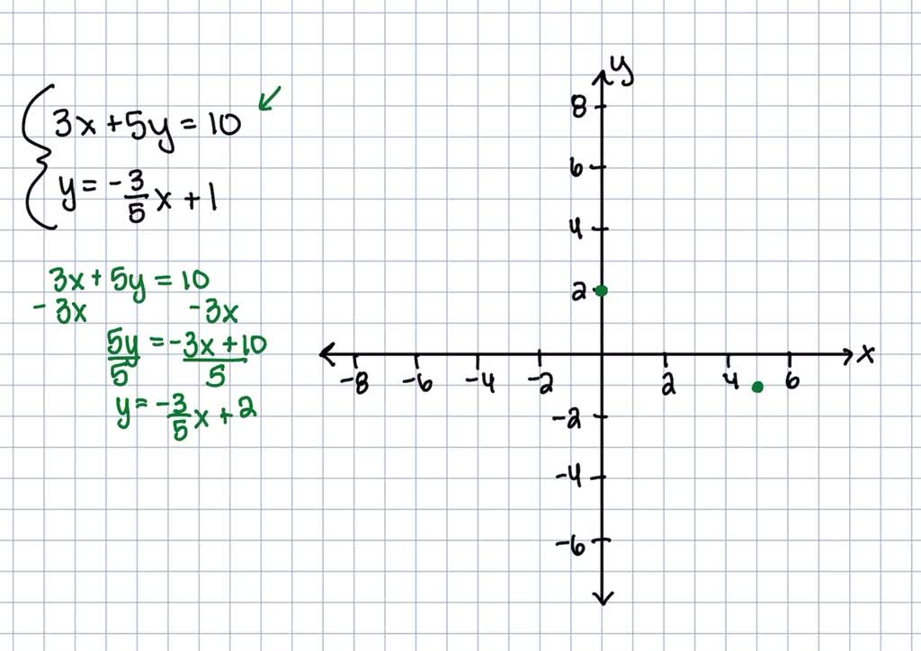 SOLVED Solve A System Of Linear Equations By Graphing In The Following SOLVED Solve A System Of Linear Equations By Graphing In The Following