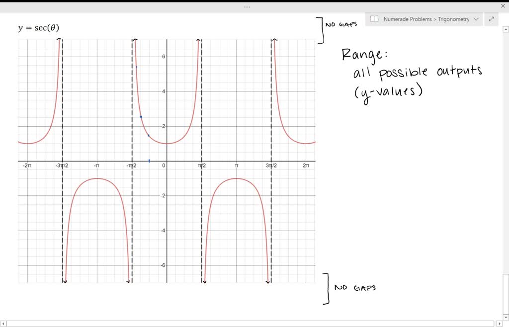 SOLVED:Fill in the blanks. The range of y=secx is SOLVED:Fill in the blanks. The range of y=secx is