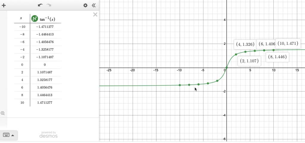 ⏩SOLVED:Consider the function y=arctanx (a) Use a graphing utility ...