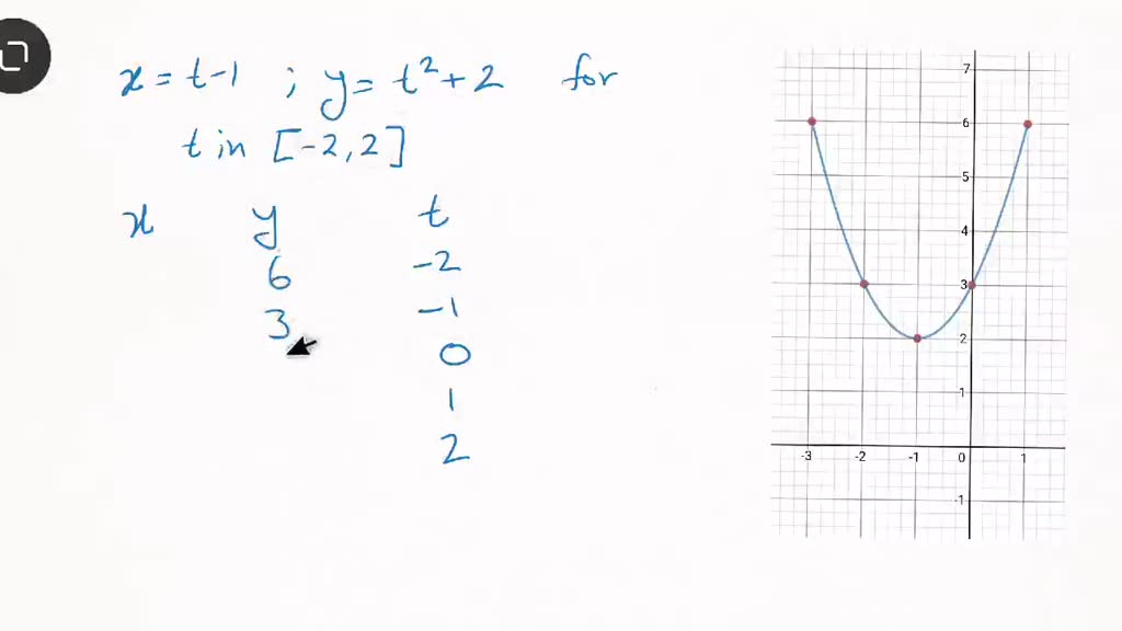 SOLVED: Graph each pair of parametric equations by hand, using values of t in [-2,2] . Make a ...