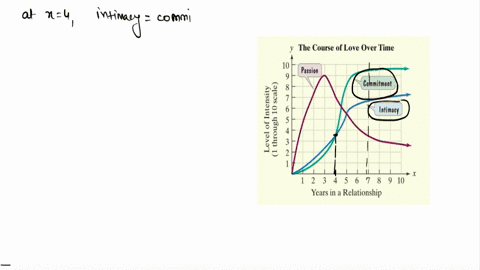SOLVED:The graphs show that the three components of love, namely ...
