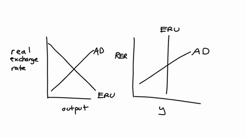 VIDEO solution:Compare an economy with a vertical ERU curve with an ...