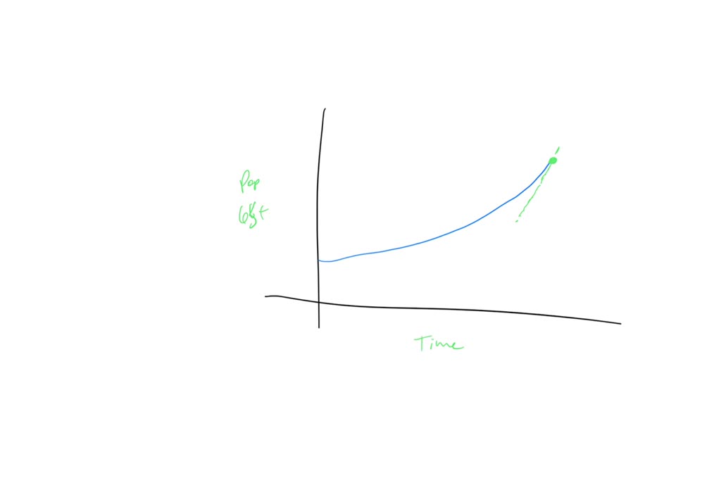 SOLVED: The graph indicates how Australia's population is aging by ...