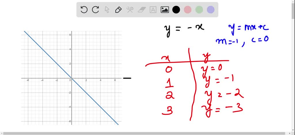 SOLVED:Graph each of the following lines. y=x