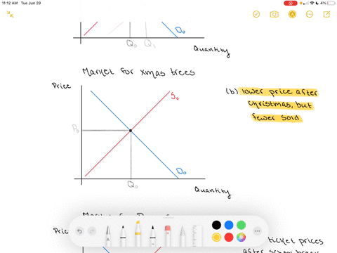SOLVED:In a supply and demand diagram, draw the shift of the demand ...