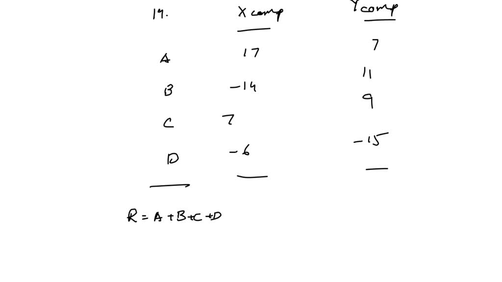 SOLVED:Find the x - and y -components of each resultant vector 𝐑 and graph the resultant vector 𝐑.