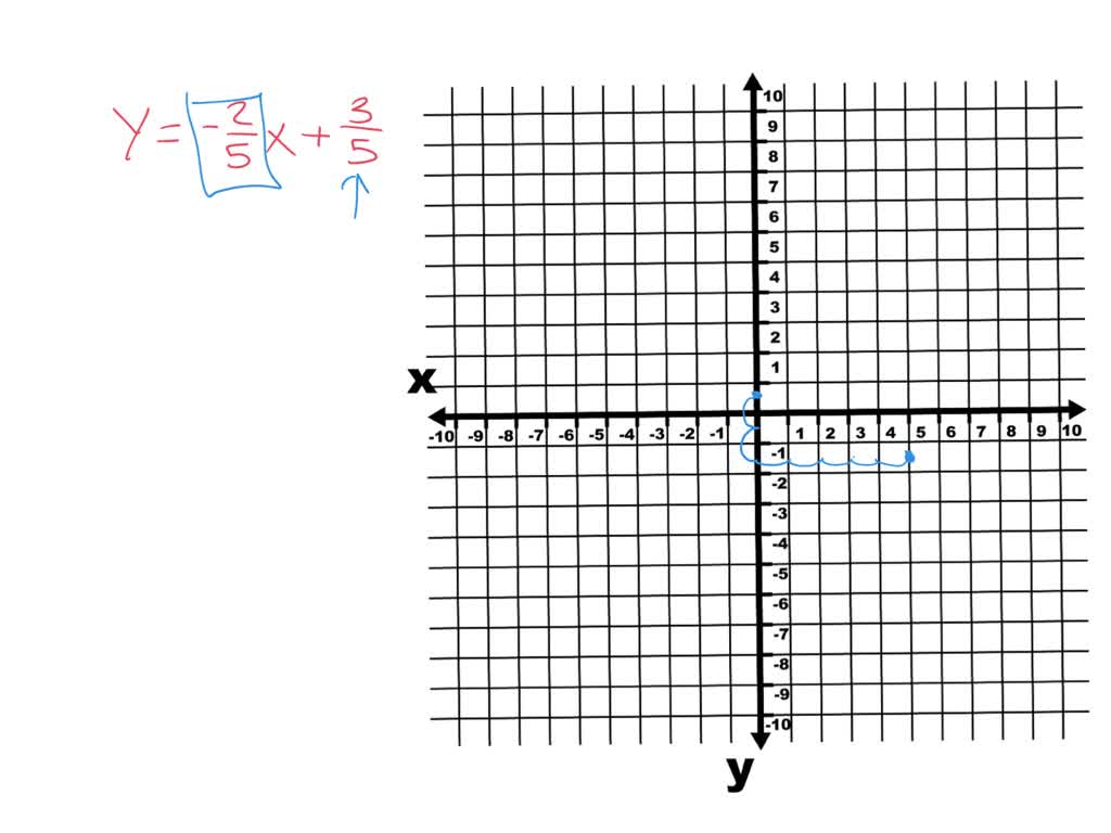 SOLVED:For Exercises 85 through 94, sketch the graph on graph paper and ...