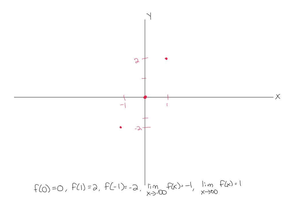 SOLVED: In Exercises 69-72, sketch the graph of a function y=f(x) that satisfies the given ...