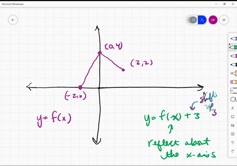 SOLVED:Use the graph of y=f(x) to graph y=f(-x)+3. (GRAPH CANT COPY)