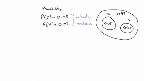 ⏩SOLVED:The events X and Y are mutually exclusive. Suppose P(X) .05 ...