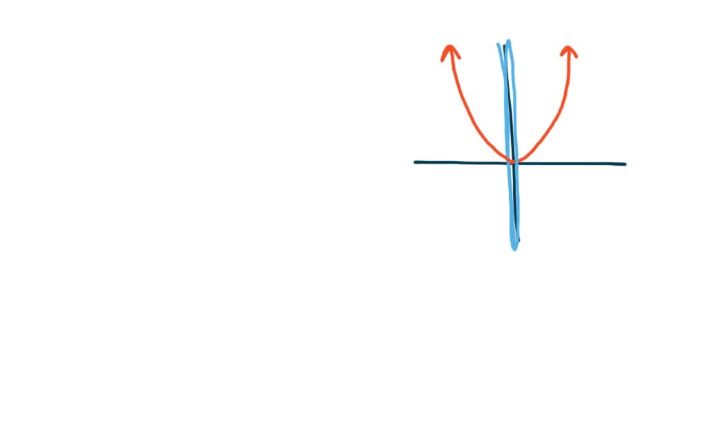 SOLVED:A mirror is held against the y -axis of the graph of a quadratic ...