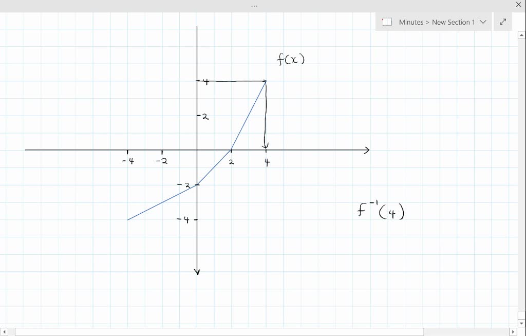 Concept Check The graph of a function f is shown in the figure. Use the ...