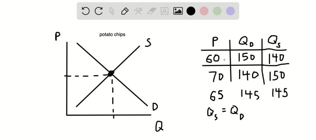 The demand and supply schedules for potato chips are a. Draw a graph of ...