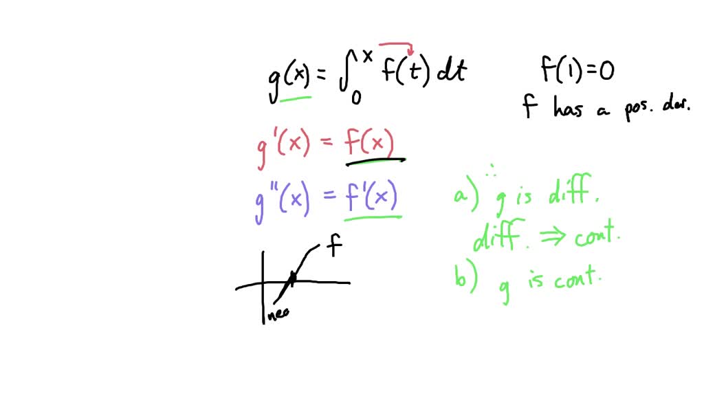 SOLVED:Suppose that f has a positive derivative for all values of x and ...