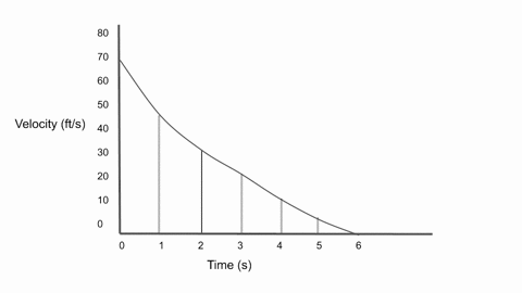 SOLVED:The velocity graph of a braking car is shown. Use it to estimate ...