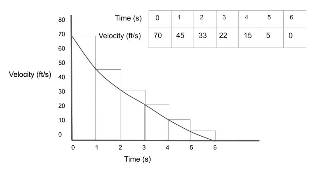 ⏩SOLVED:The velocity graph of a braking car is shown. Use it to… | Numerade