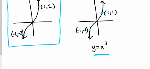 SOLVED:In Exercises 67-72, identify the parent function and the transformation shown in the ...