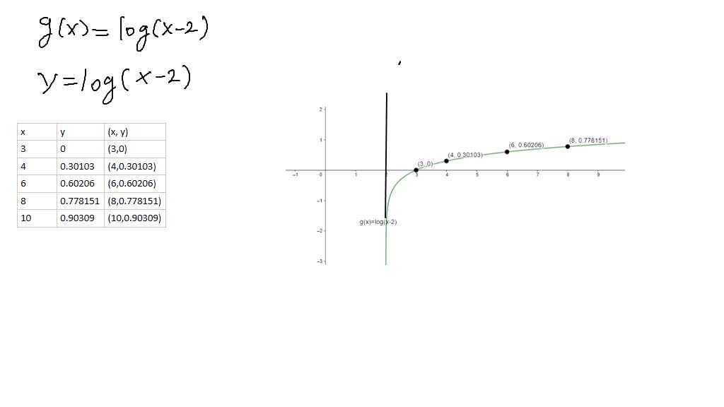 SOLVED:The figure shows the graph of f(x)=logx . In Exercises 59-64 use ...