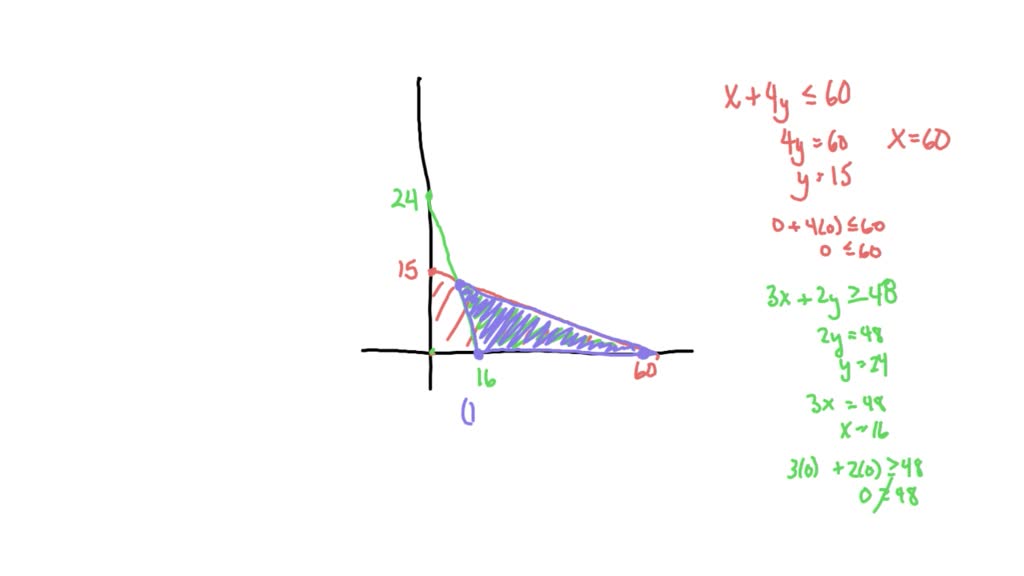 Solveduse A Graphing Utility To Graph The Region Determined By The Constraints Then Find The