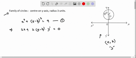 SOLVED:Form the differential equation of the family of circles having ...